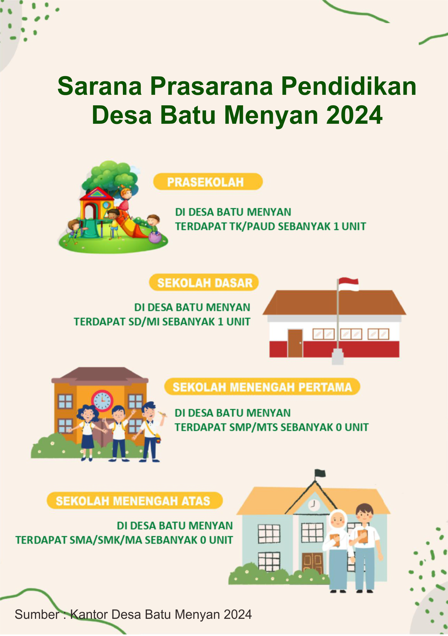 Sarana Prasarana Pendidikan Desa Batu Menyan 2024 - Batu Menyan